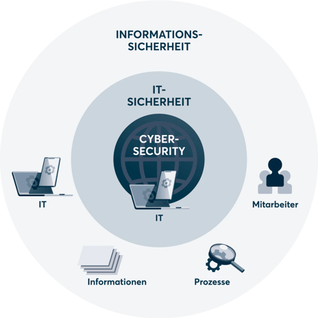 Was ist Informationssicherheit: Definition, Maßnahmen und Schutzziele